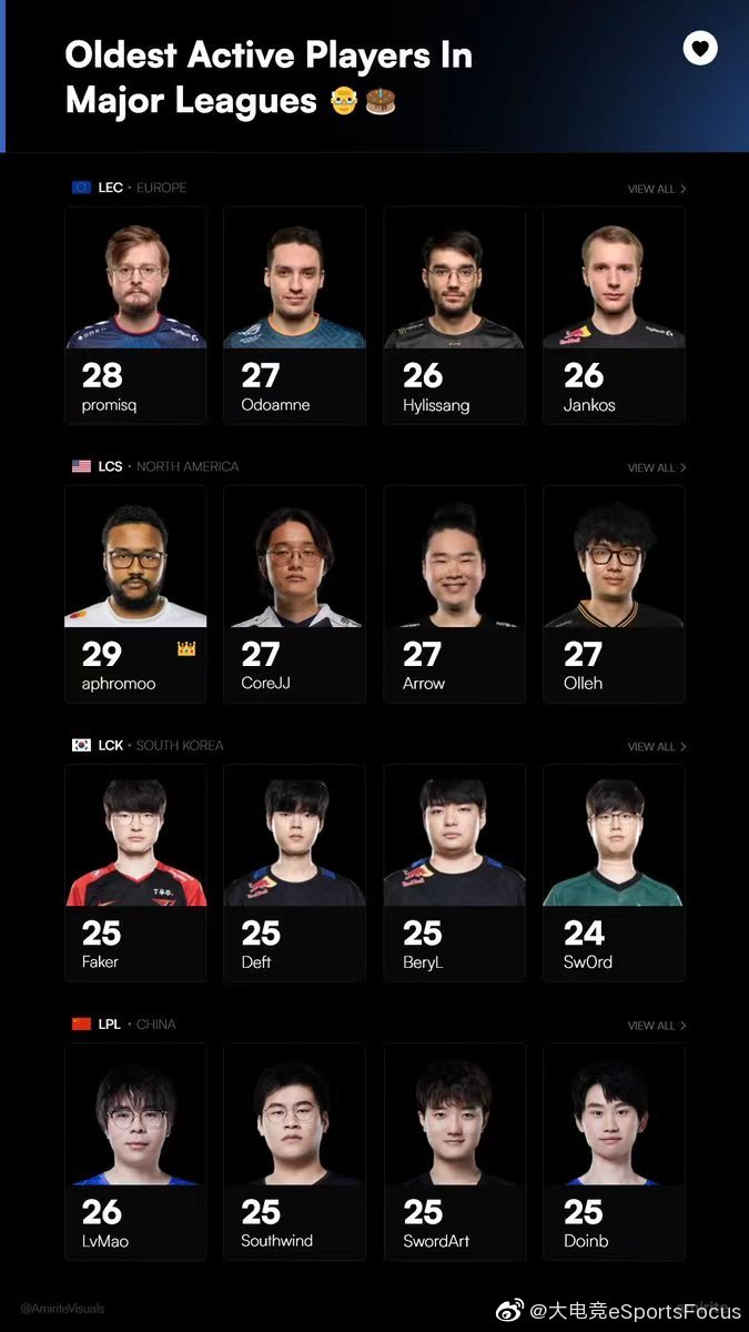 外媒盘点四大赛区的大龄选手： LPL：LvMao26岁，Southwind25岁……|lpl|英雄联盟|jankos_新浪新闻