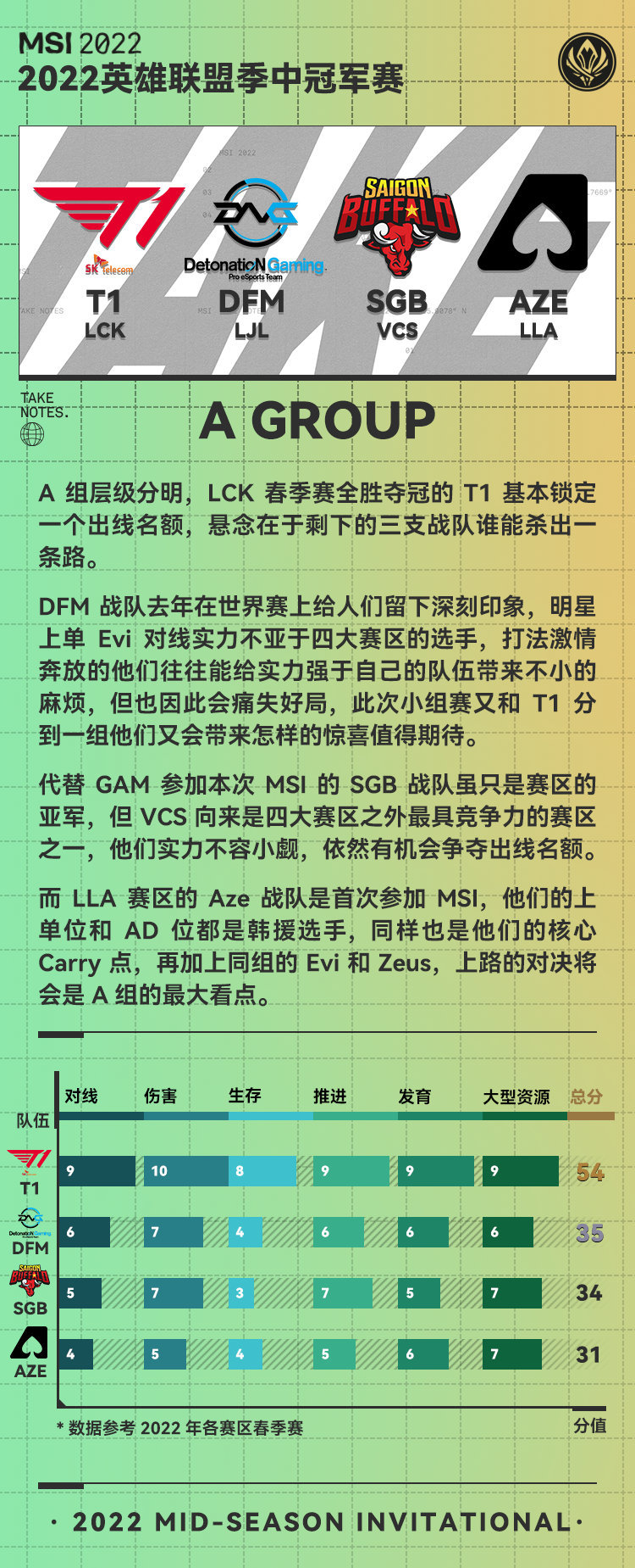 2022MSI数据巡礼：A组四支战队 T1、DFM、SGB、AZE A组层级分明……|DFM|T1|MSI_新浪新闻