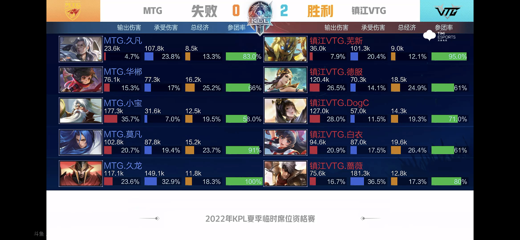 KPL夏季赛资格赛镇江VTG 2:0 MTG|夏季赛|MTG|KPL_新浪新闻