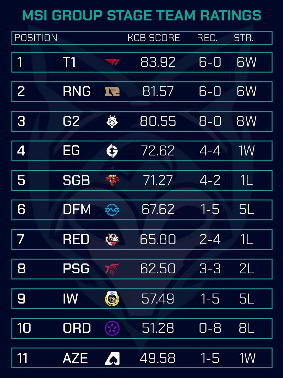 外媒评选2022MSI小组赛 最佳阵容：Xiaohu为一阵中单|xiaohu|g2|rng_新浪新闻