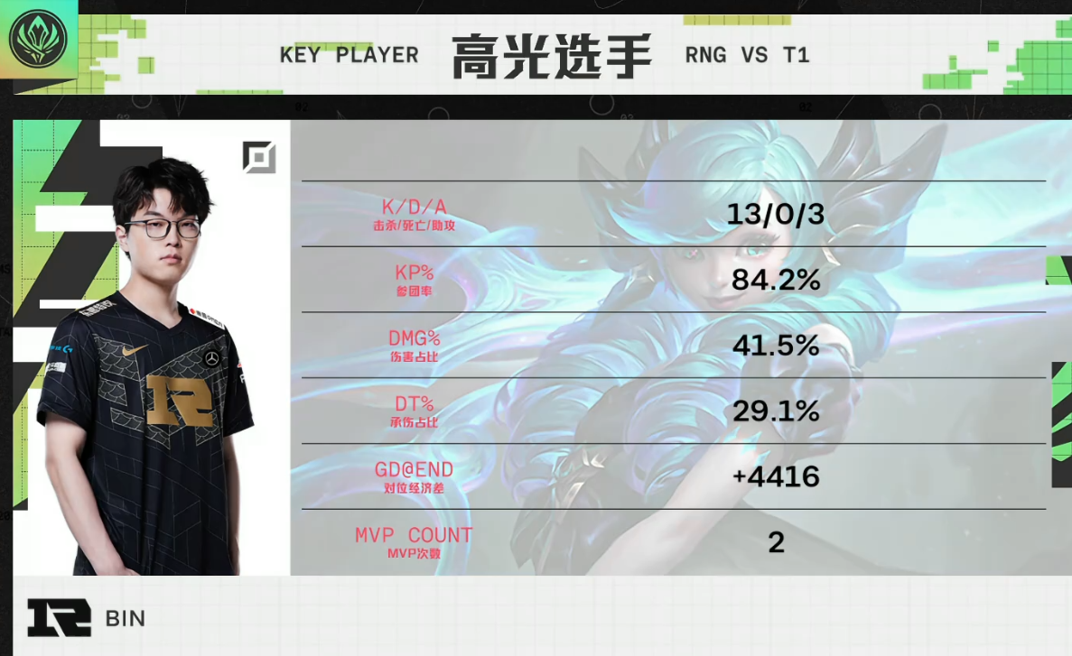 这才是春季赛FMVP！Bin哥无解格温，RNG先下一城