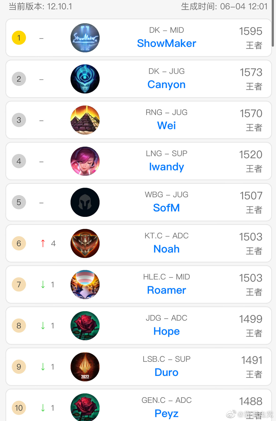 最新的韩服排名 前三名 DK.ShowMaker DK.Canyon RNG.Wei……|WEI|rng|showmaker_新浪新闻