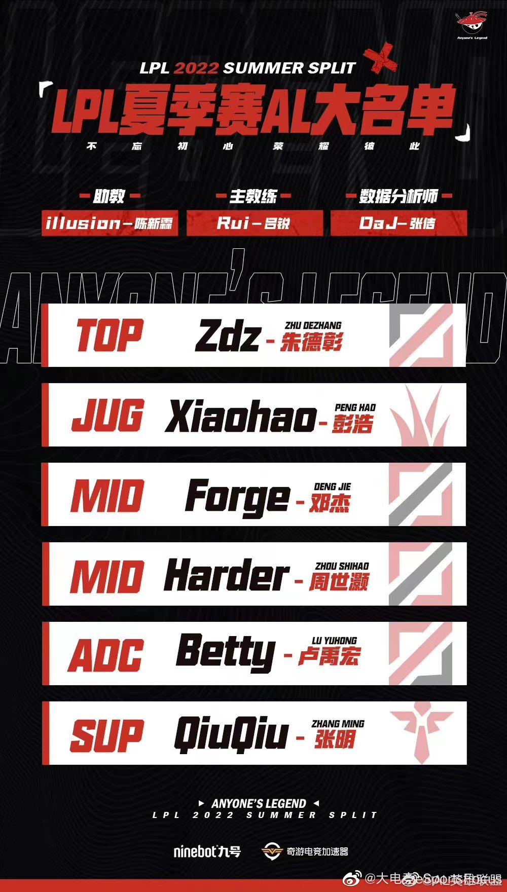 上路：Zdz 打野：Xiaohao 中路：Forge Harder 下路：Betty……|打野|Forge|Betty_新浪新闻