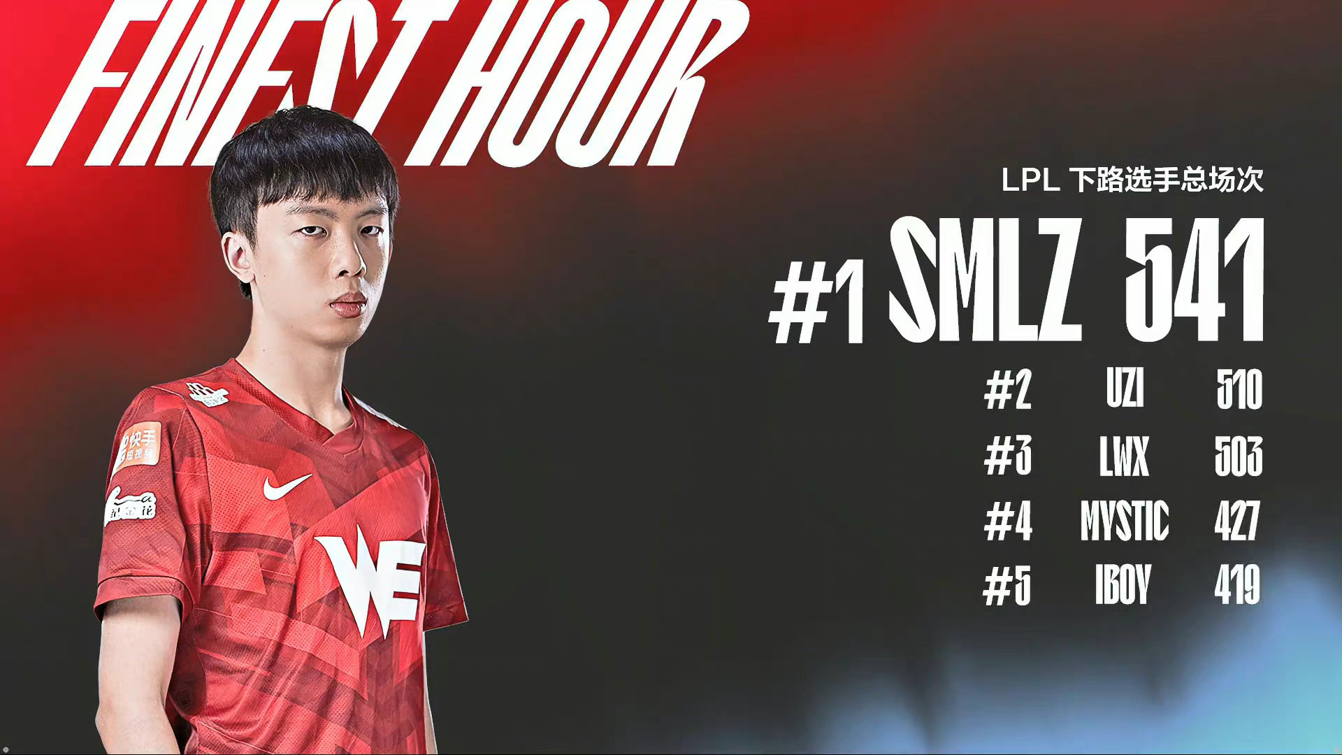 LPL下路选手出场总次数 Smlz 541次 位列第一|lpl|smlz|夏季赛_新浪新闻