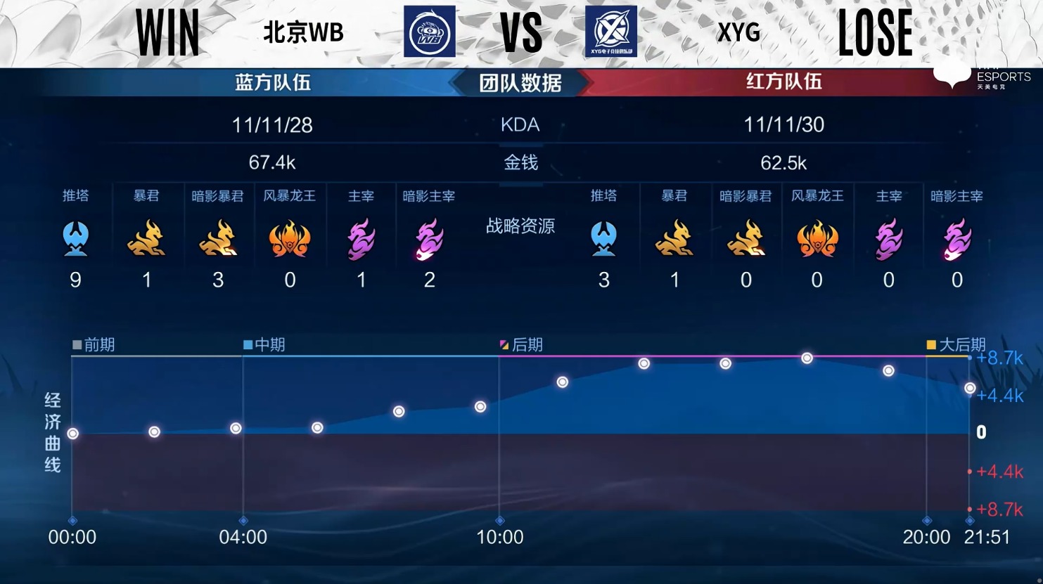 KPL夏季赛：WB乔兮玩脱了，XYG击败WB！张大仙：我差点裂开