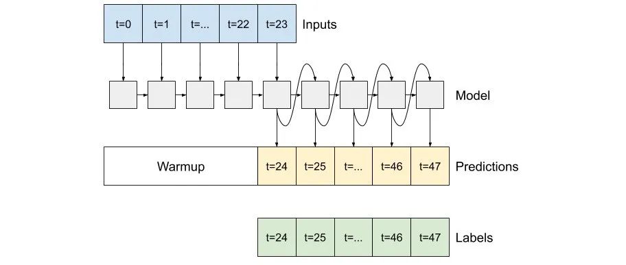 阿⾥达摩院最新FEDformer，⻓程时序预测全⾯超越SOTA｜ICML 2022|达摩|解码器_新浪新闻