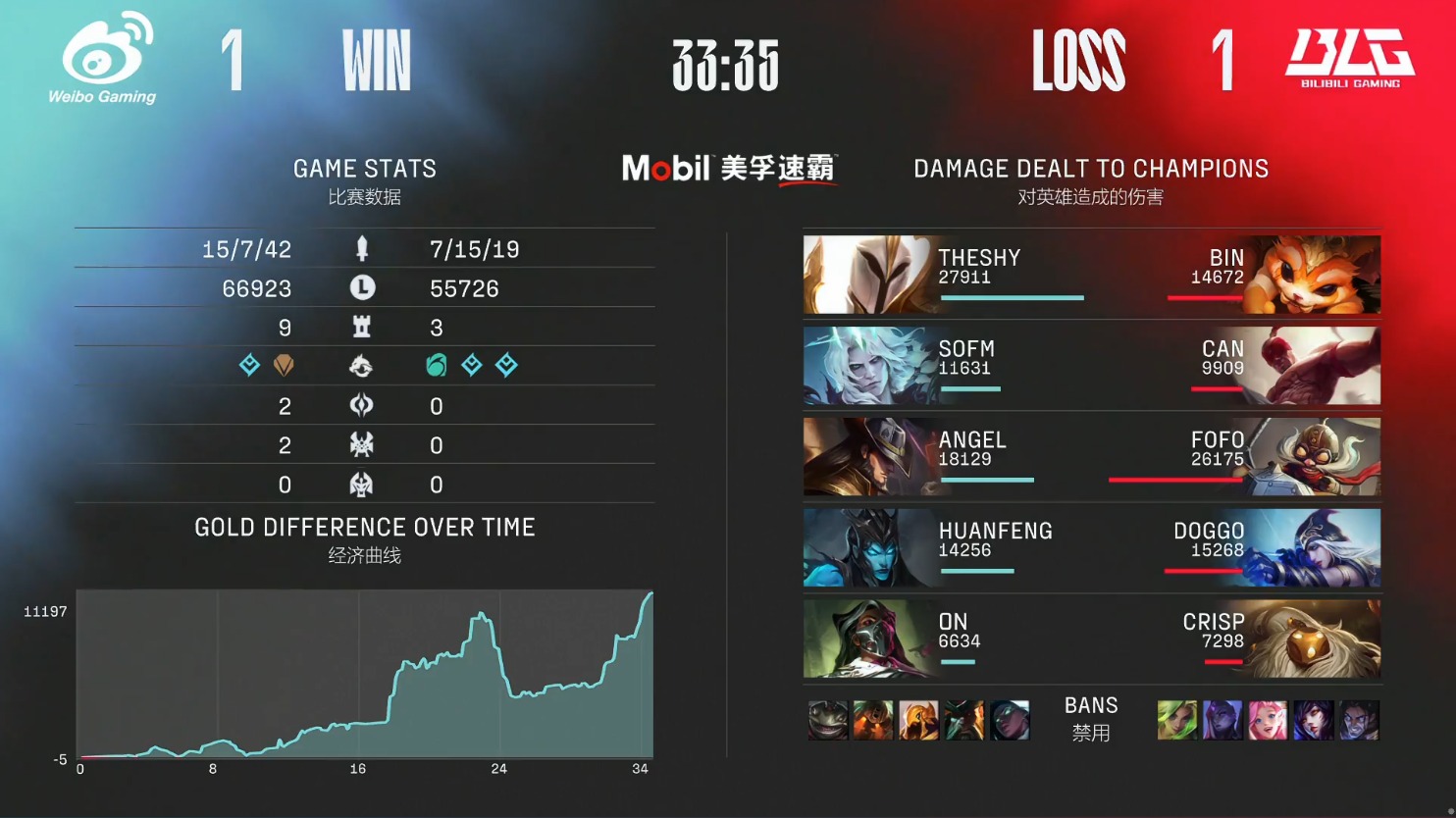 辅核战队BLG名不虚传，不敌WBG，基本无缘季后赛！