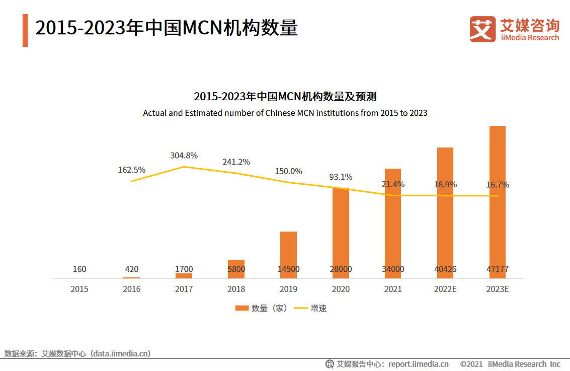 2022-2023年中国MCN行业发展趋势：众多企业入局|MCN行业|网红经济|MCN机构_新浪新闻