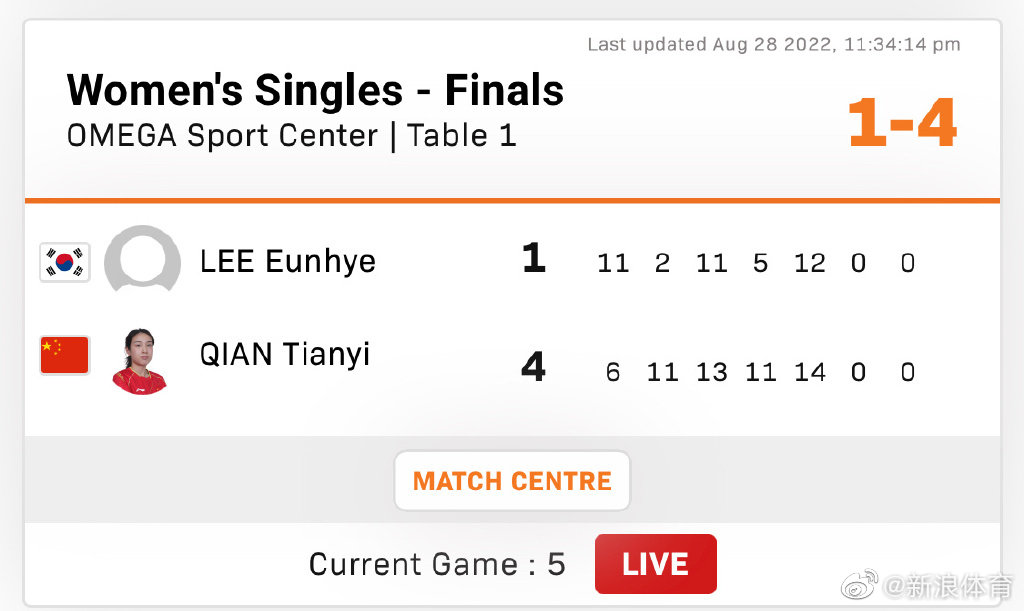 女单决赛：@钱天一321 4-1韩国选手李恩惠，获得冠军！|韩国选手|李恩惠|钱天一_新浪新闻