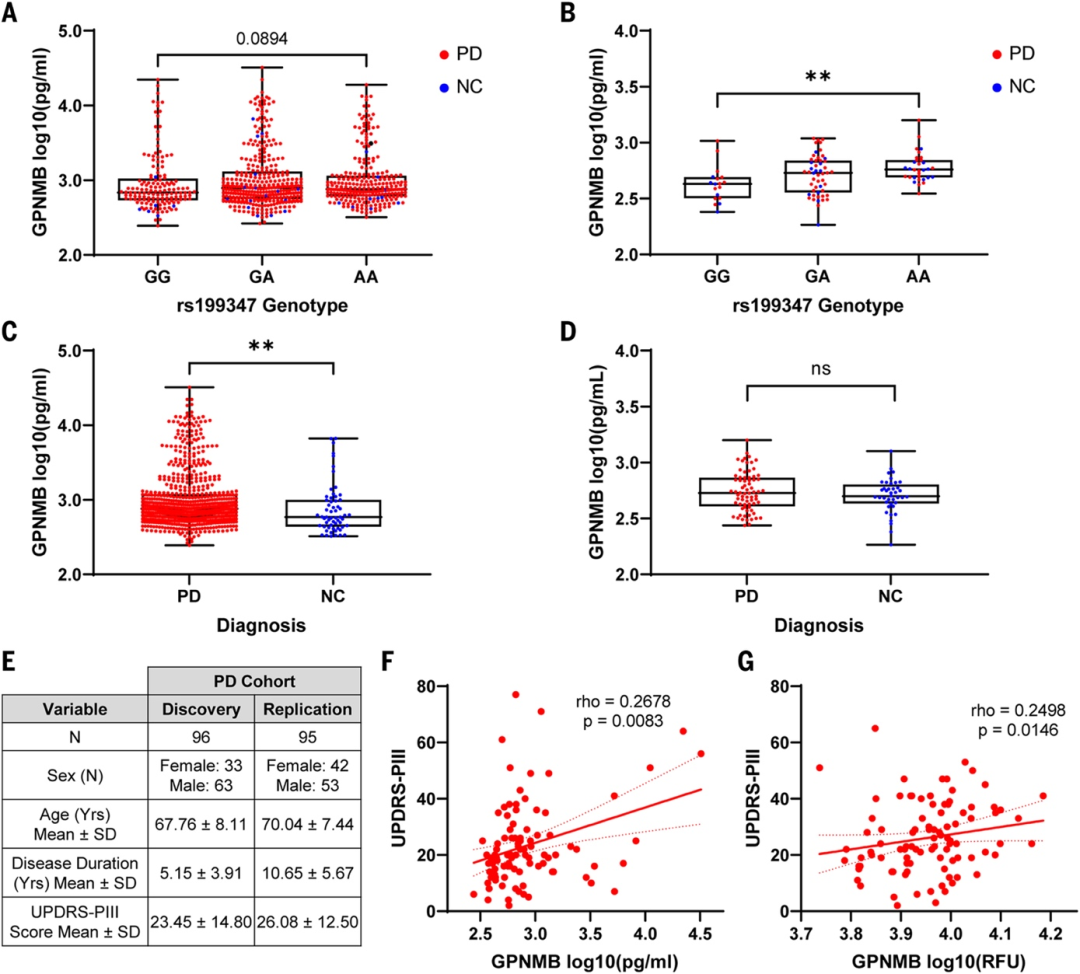 Science：帕金森病的风险基因——GPNMB