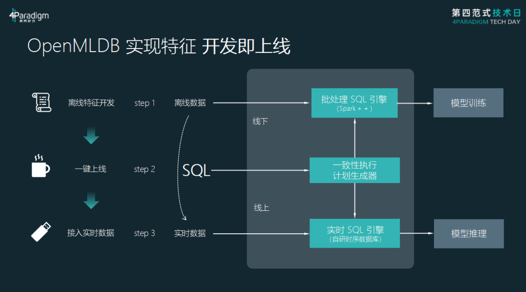 OpenMLDB 最新版本、架构设计与落地案例分享