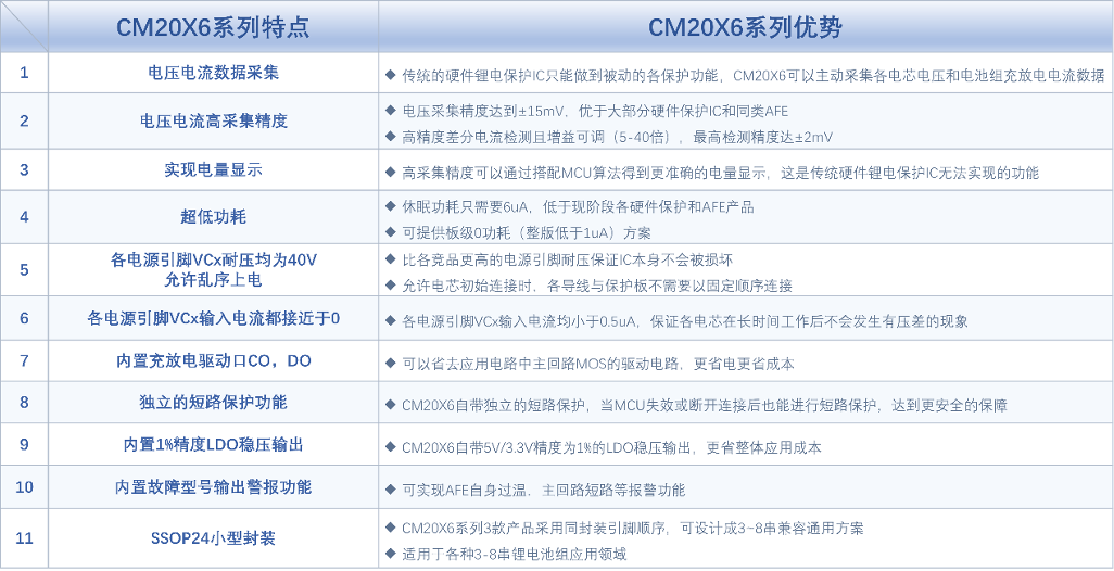 实现AFE模拟前端芯片国产化，创芯微CM20X6系列BMS方案登场