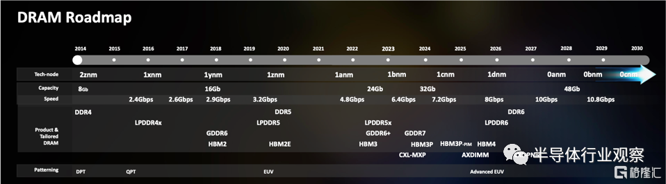 从三星路线图看DRAM发展新动向|内存|三星|高性能计算_新浪新闻