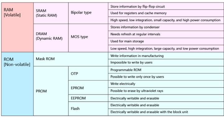 MCU中有多少种存储器|内存|易失性|dram_新浪新闻