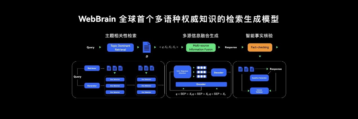 鸿蒙发布搜索技术WebBrain，全球首个权威知识检索生成模型出世|模型|权威|华为_新浪新闻