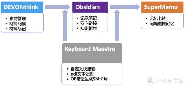 利用DEVONthink,Obsidian,KeyboardMaestro,Supermemo18实现学习闭环|文本|快捷键|笔记_新浪新闻