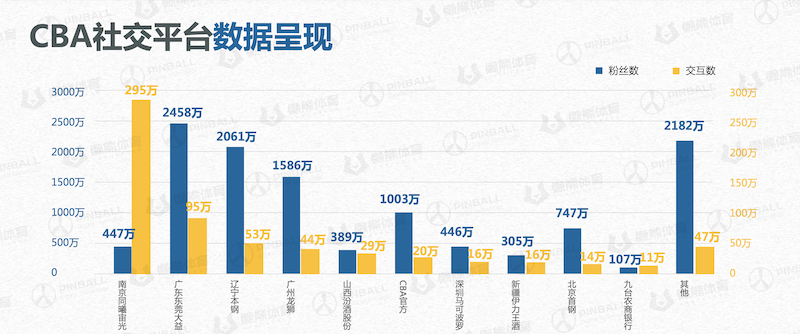 CBA第一阶段，哪个赞助商钱花得最值 | 懒熊价值榜|CBA|俱乐部|赞助商_新浪新闻