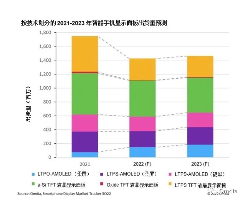 Omdia：今年底用于智能手机的LTPO-AMOLED将同比增长94%|显示面板_新浪新闻