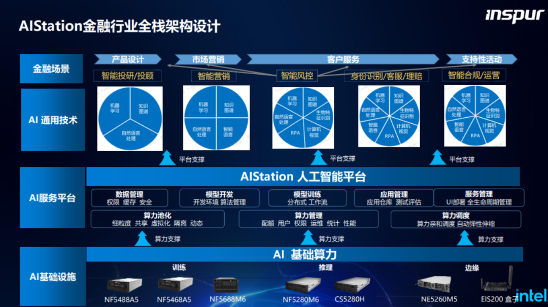 浪潮 AIStation 在金融行业的实践
