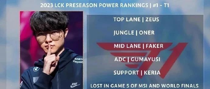 2023LCK春季赛战队实力排名，T1第一，DRX仅第六|春季赛|T1|lpl_新浪新闻