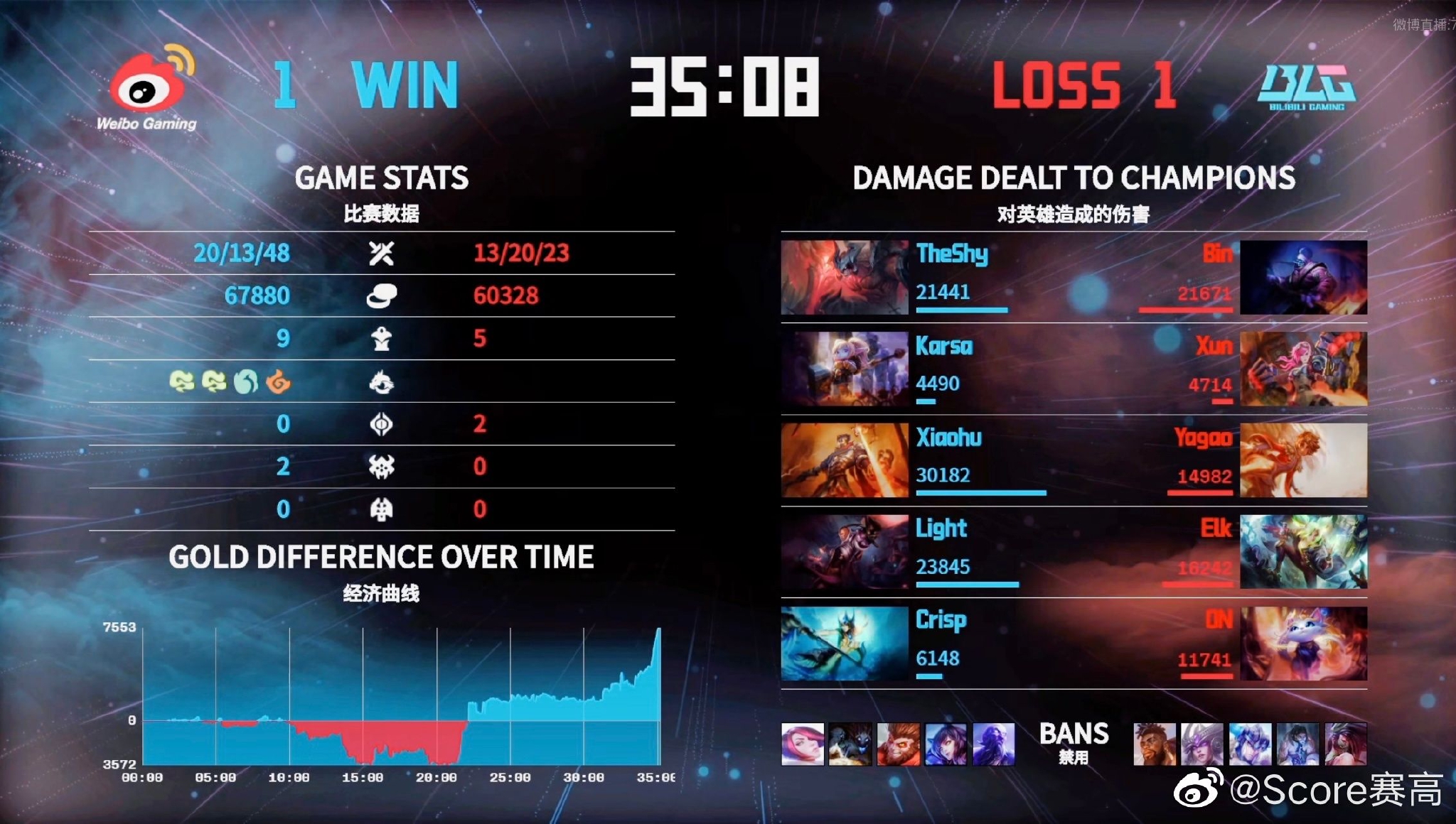 微博杯总决赛 WBG 1:1 BLG|总决赛|微博杯|MVP_新浪新闻