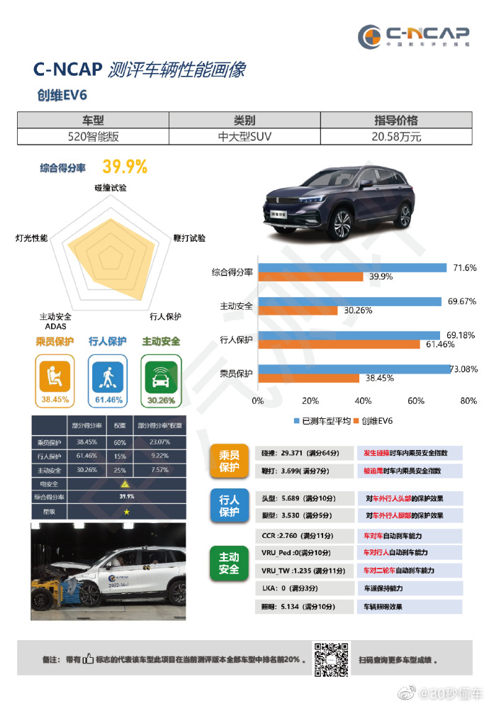 C-NCAP：算了算了，带不动-新浪汽车