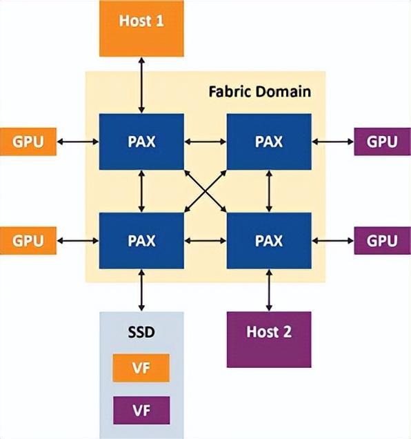 PCIe结构和RAID如何在GPUDirect存储中释放全部潜能