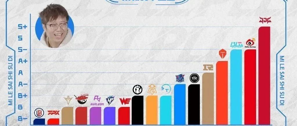 米勒评级S13LPL战队：JDG独一档，B+战队有3支！|米勒|jdg|fpx_新浪新闻