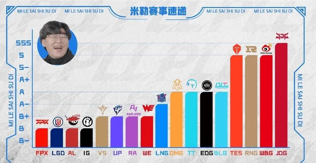 米勒评级S13LPL战队：JDG独一档，B+战队有3支！