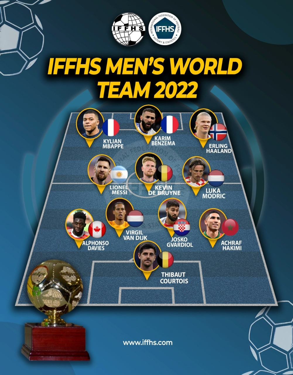IFFHS（国际足球历史和统计联合会）公布2022年度足坛最佳阵容|IFFHS|莱昂内尔·梅西|国际足球_新浪新闻