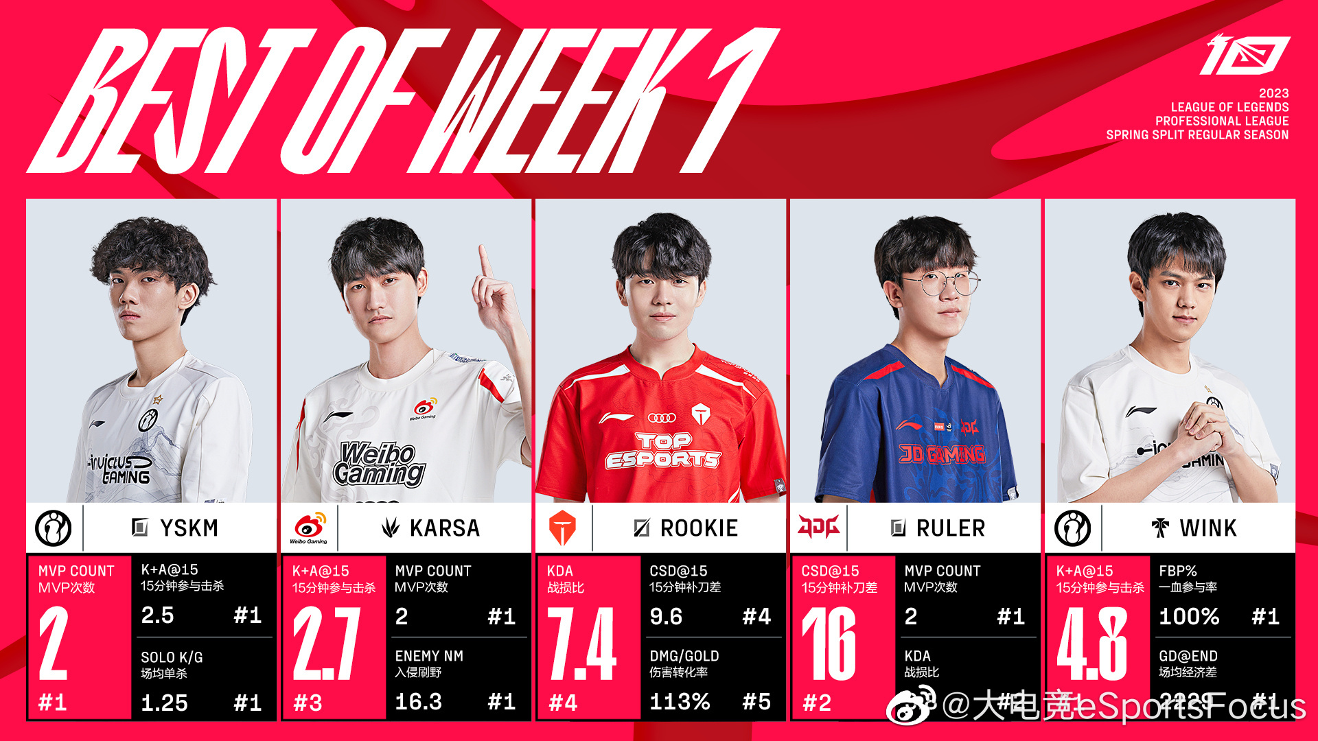 2023LPL春季赛第一周最佳阵容： 上单——IG.YSKM……