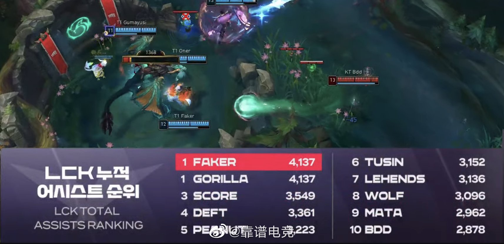 Faker选手成为LCK总助攻第一位！恭喜！|选手|英雄联盟|彩虹_新浪新闻