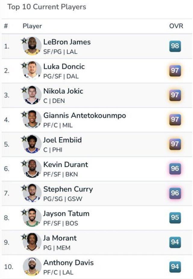 2K23更新能力值：詹姆斯98居首4人同为97 杜兰特库里96并列第6