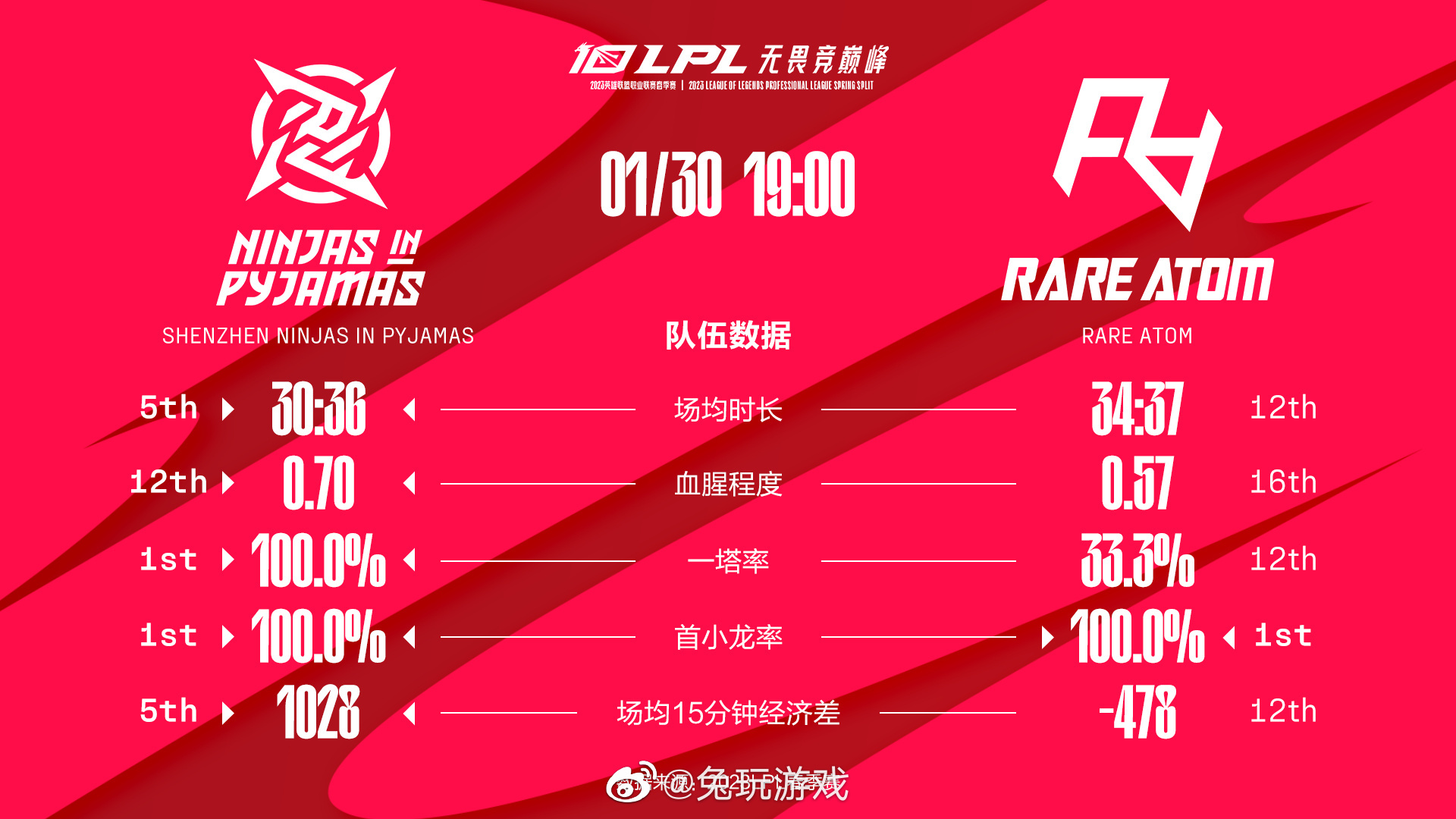 今日数据前瞻：RA vs NIP NIP与RA本赛季的阵容都以新人为主……