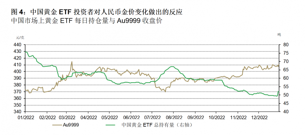 2022年全球黃金需求同比增長18% 中國黃金ETF流出量逆勢創年度新高 - 新浪香港