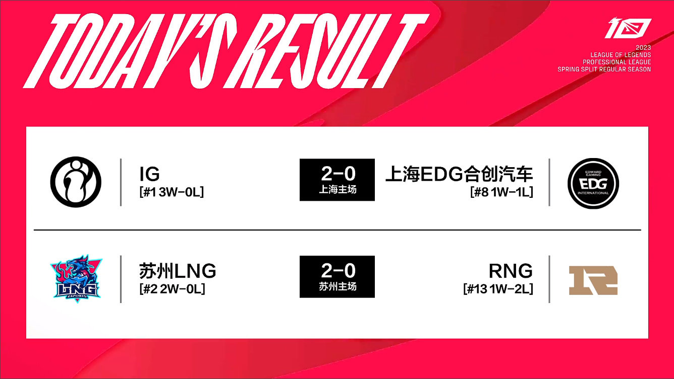今日赛果、积分榜以及后续赛程： IG 2-0 EDG LNG 2-0 RNG|赛果|积分榜|赛程_新浪新闻