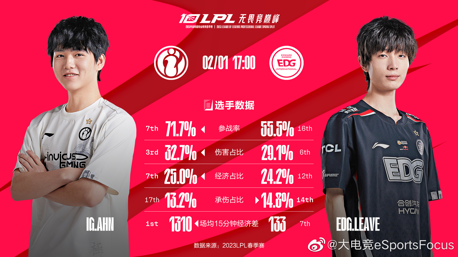 今日数据前瞻：IG vs EDG IG年前表现极其亮眼，保持全胜战绩……