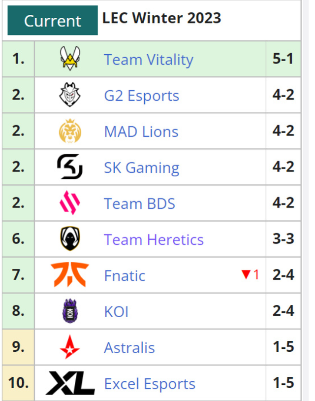 LEC三阶段赛制引发网友热议，希望引入LPL？只因混子队伍太多了！