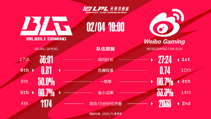 今日数据前瞻：BLG vs WBG|前瞻|数据|春季赛_新浪新闻