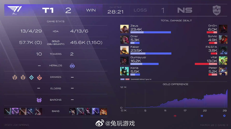 2023LCK春季赛 NS 1-2 T1|春季赛|T1_新浪新闻