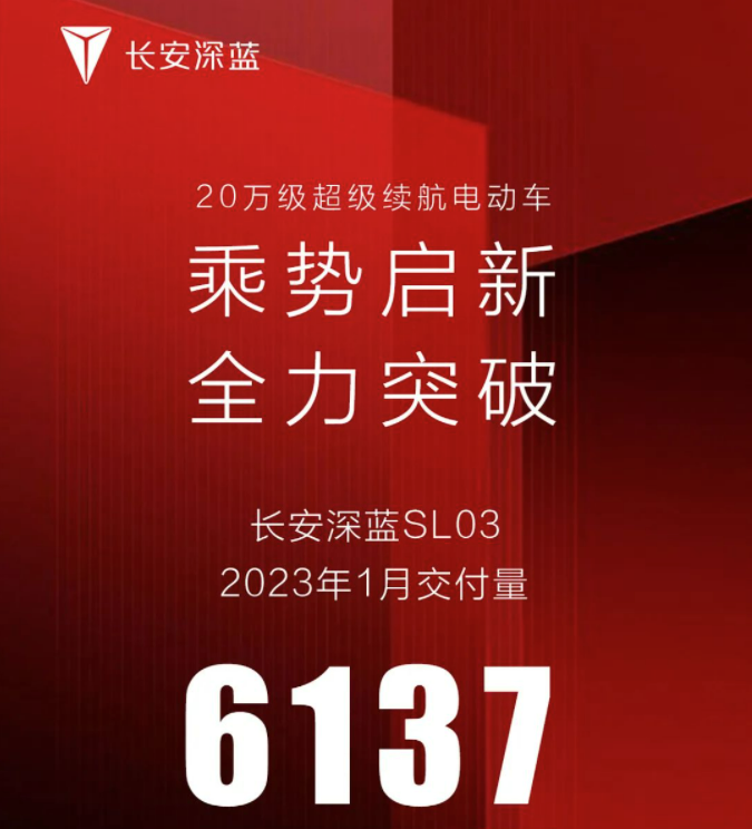 長安深藍SL03 1月交付6137輛 環比大幅下滑 - 新浪香港