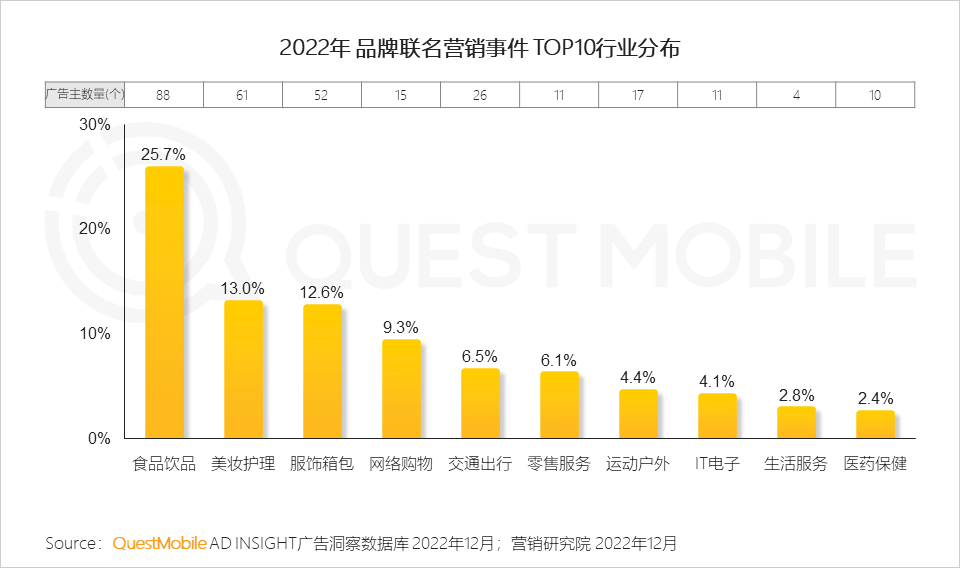 QuestMobile 2022年营销热点事件盘点 - 社会化营销案例库