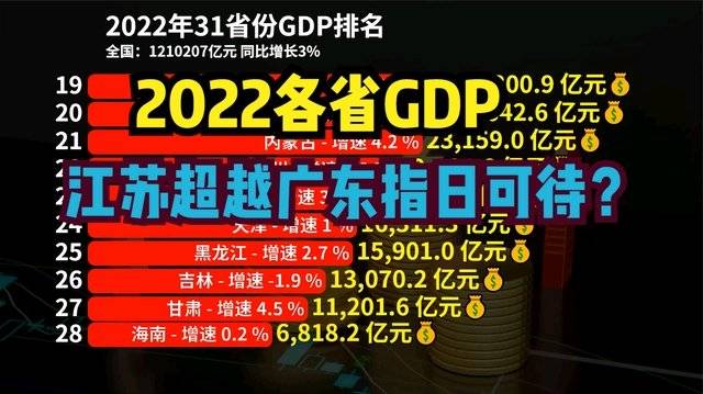 31省份2022年GDP排名出炉：江苏广东差距缩小……|江苏省|广东省|福建省_新浪新闻