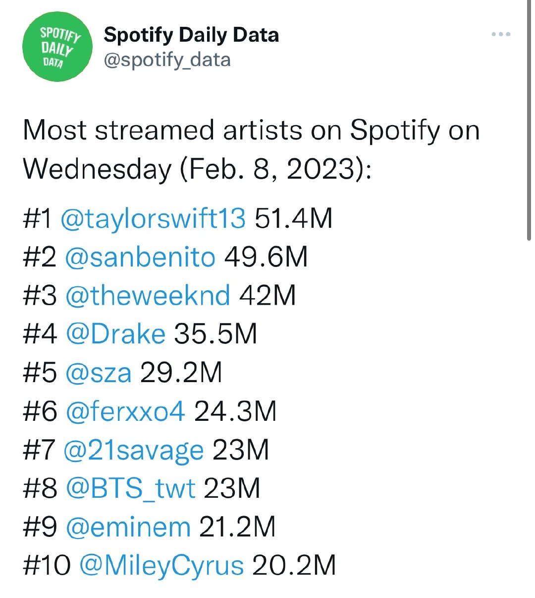 流媒日榜|2 8 Spotify所有艺人 女艺人日播top10 …… Spotify 女艺人 新浪新闻
