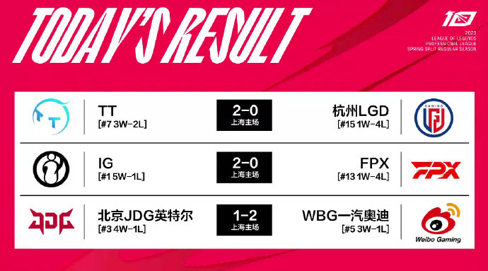 今日赛果、积分榜以及明日赛程: TT 2-0 LGD iG 2-0 FPX JDG 1-2……