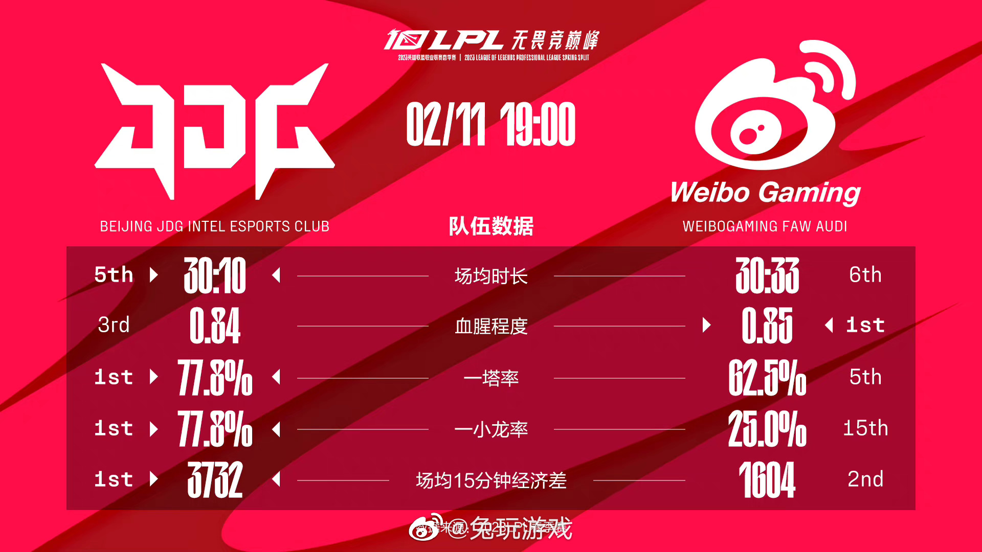 今日数据前瞻：JDG vs WBG……