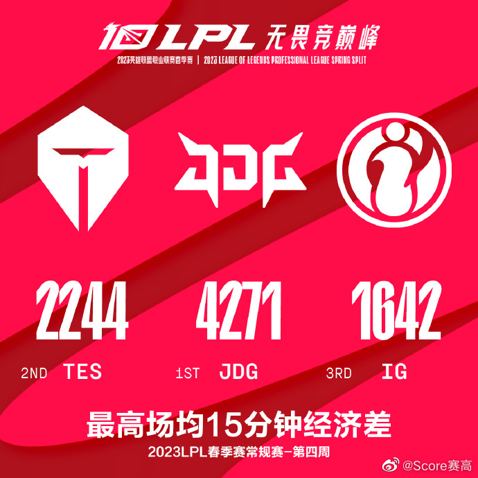 2023LPL春季赛第四周最数据