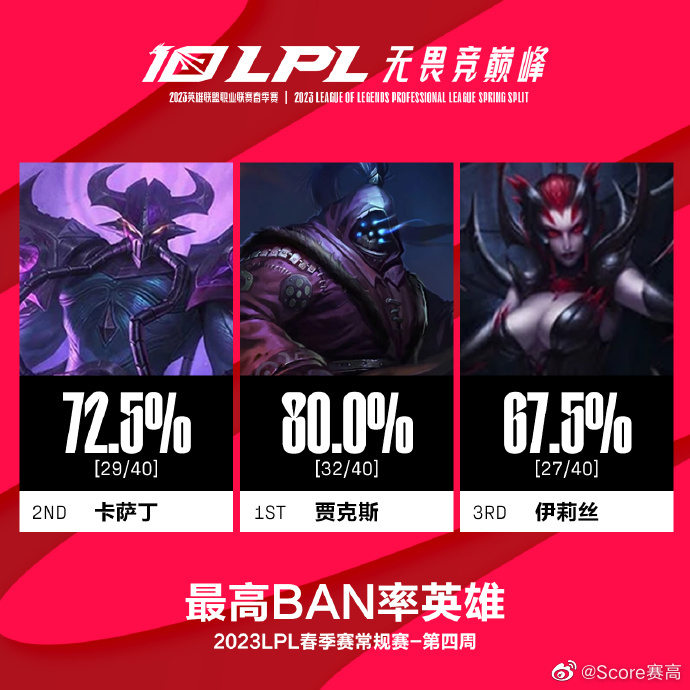 2023LPL春季赛第四周最数据