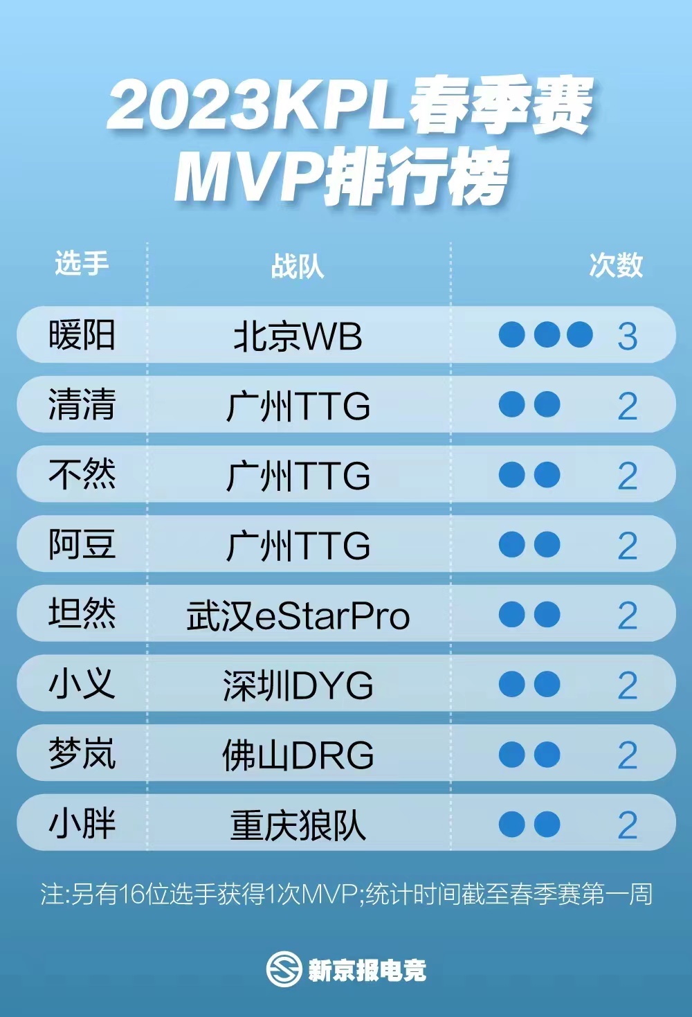 第一周MVP排行榜出炉 @广州TTG丶清清