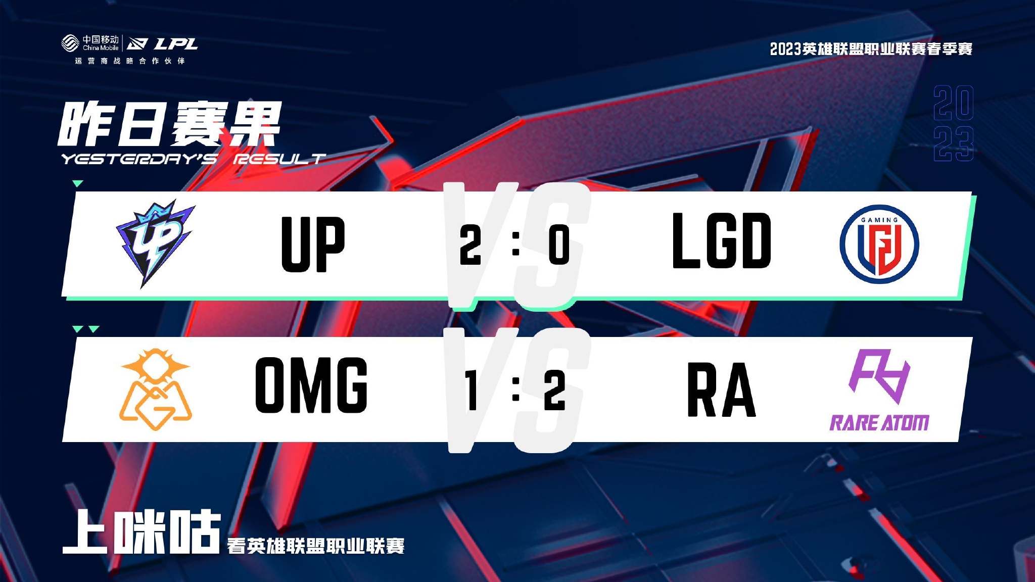 昨日赛果 UP 2:0 LGD UP全员状态上升明显……